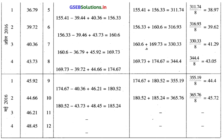 GSEB Solutions Class 12 Statistics Part 1 Chapter 4 सामयिक श्रेणी Ex 4 ...