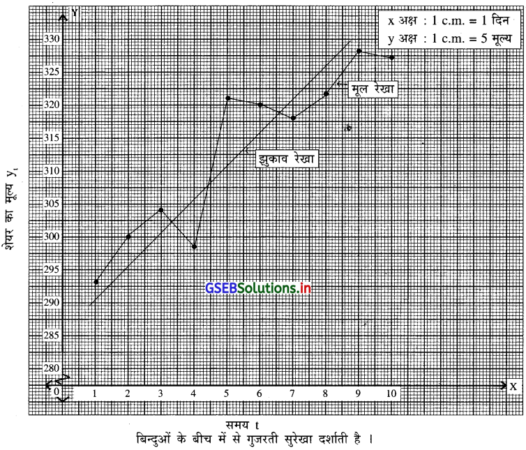 GSEB Solutions Class 12 Statistics Part 1 Chapter 4 सामयिक श्रेणी Ex 4. ...