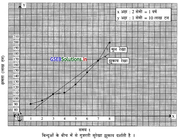 GSEB Solutions Class 12 Statistics Part 1 Chapter 4 सामयिक श्रेणी Ex 4. ...
