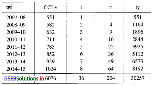 GSEB Solutions Class 12 Statistics Part 1 Chapter 4 सामयिक श्रेणी Ex 4. ...