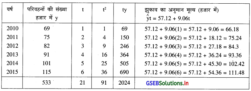GSEB Solutions Class 12 Statistics Part 1 Chapter 4 सामयिक श्रेणी Ex 4. ...