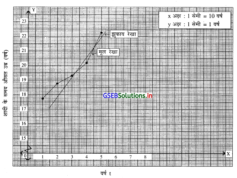 GSEB Solutions Class 12 Statistics Part 1 Chapter 4 सामयिक श्रेणी Ex 4. ...