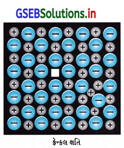 GSEB Solutions Class 12 Chemistry Chapter 1 ઘન અવસ્થા – GSEB Solutions