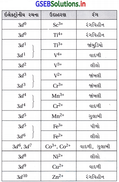 GSEB Solutions Class 12 Chemistry Chapter 8 d અને f-વિભાગનાં તત્ત્વો ...